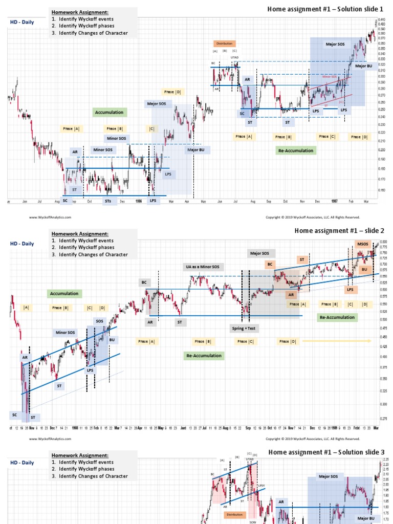 Identify Wyckoff Events 2. Identify Wyckoff Phases 3. Identify Changes ...