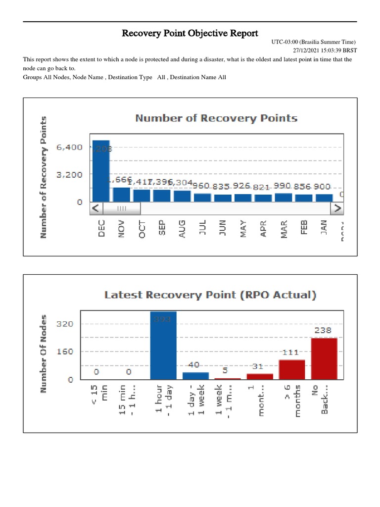 Recovery Point Objective Report 2021-12!27!15!03!39 | PDF | Disaster ...