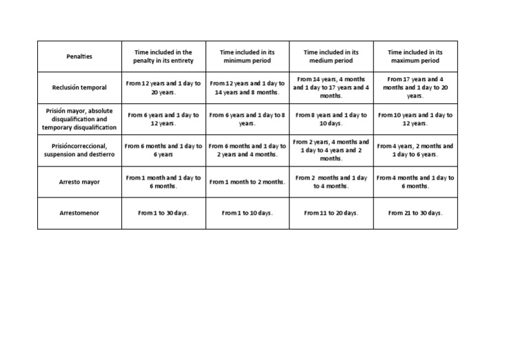 Table of Duration of PENALTIES | PDF