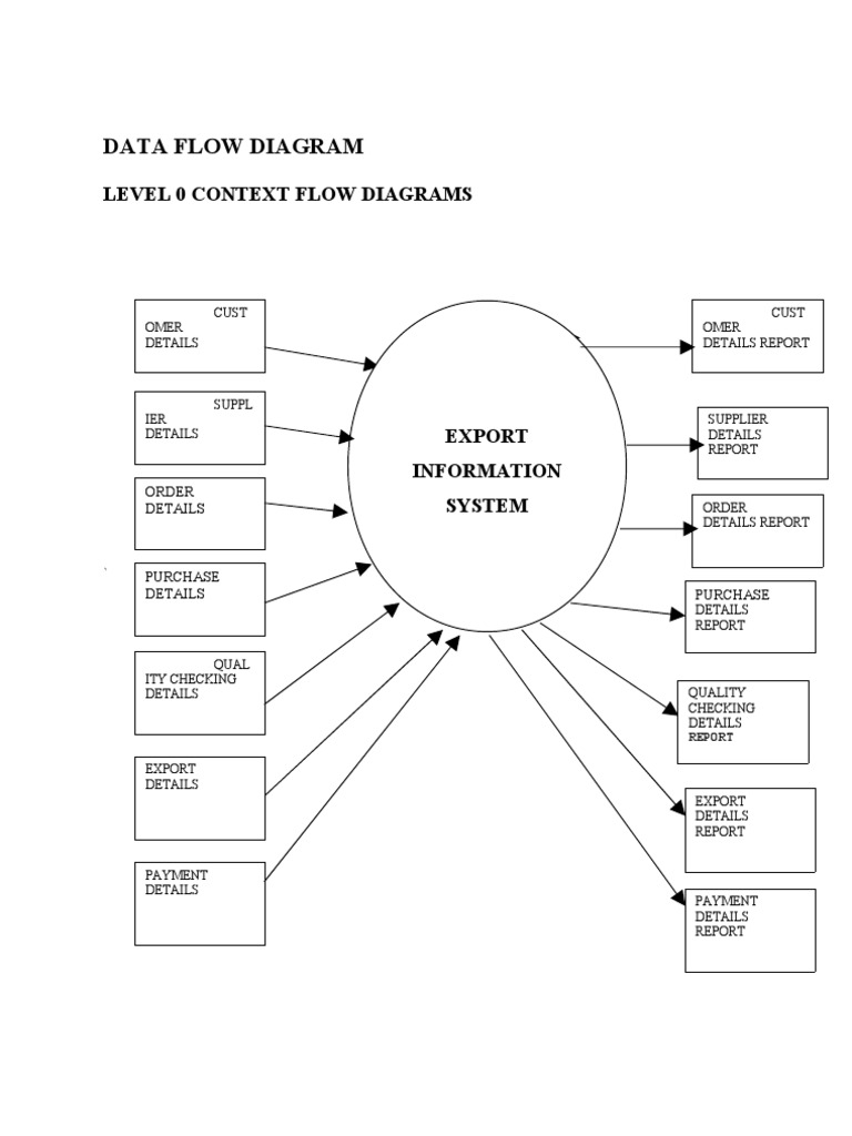 Export Information System Data Flow Diagram | PDF | Information ...