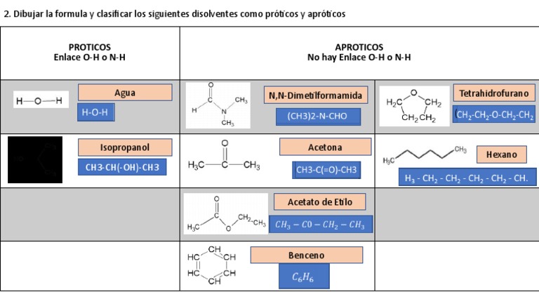 Clasificación de disolventes comunes como próticos o apróticos | PDF