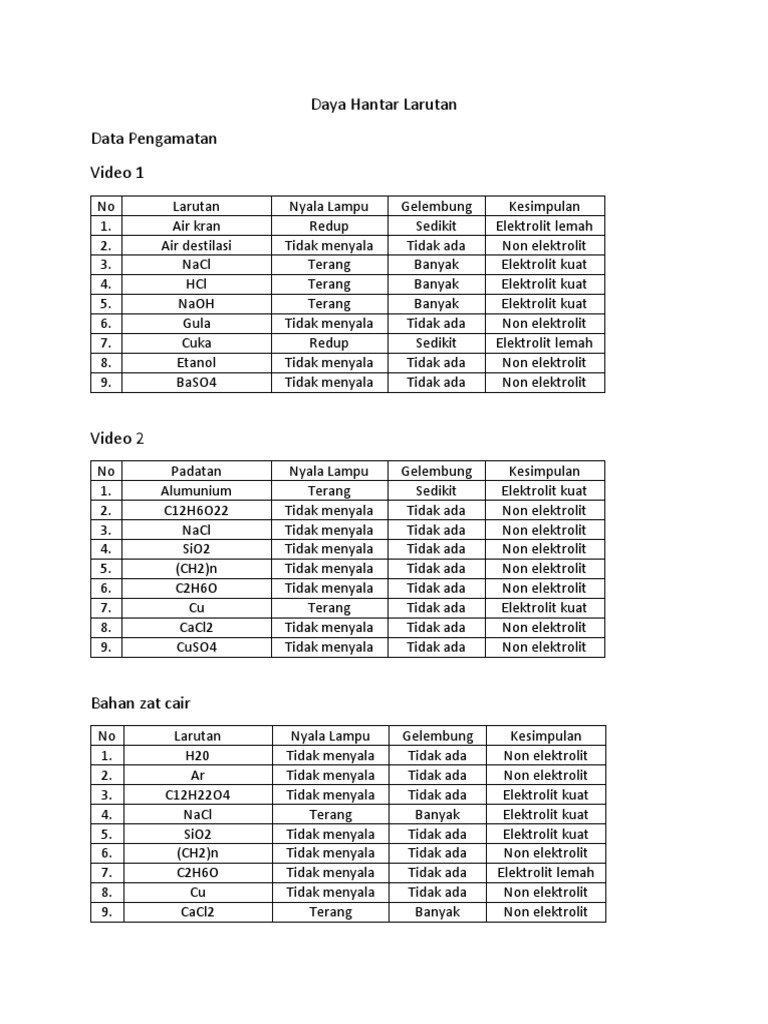 Analisis Daya Hantar Larutan | PDF | Memasak, Makanan, & Anggur | Griya ...