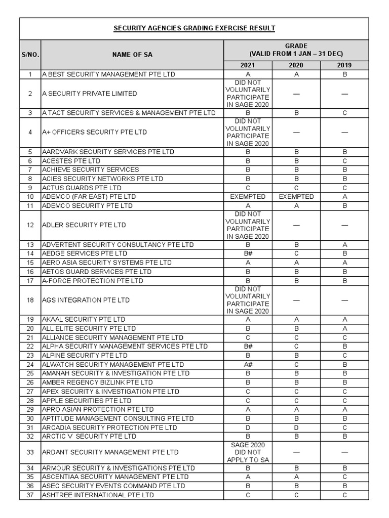 Security Agencies Grading Exercise Result 2018 - 2020 | PDF ...