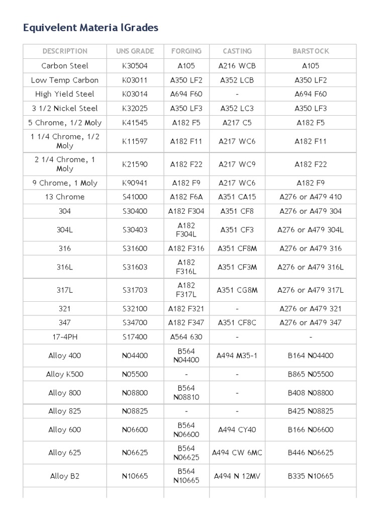 Valve Material Equivalence | PDF | Materials | Chemical Substances