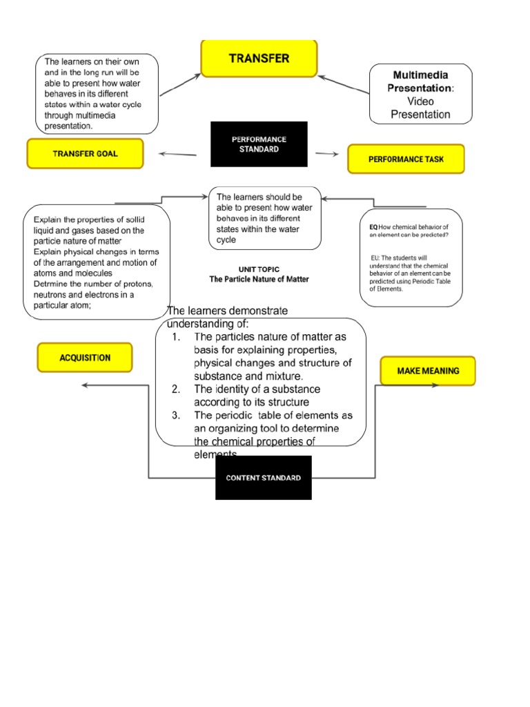 Science 8 3rd Quarter UNPACKING DIAGRAM | PDF