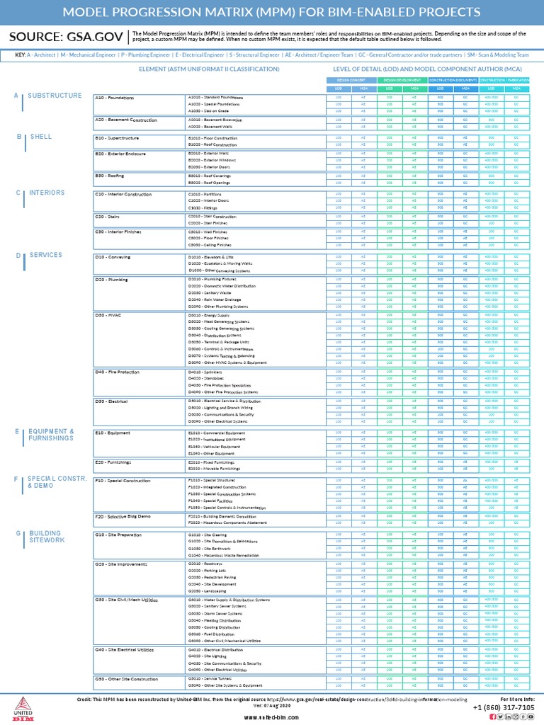 LOD Explained - Relation With Design Phases and Building Designs ...