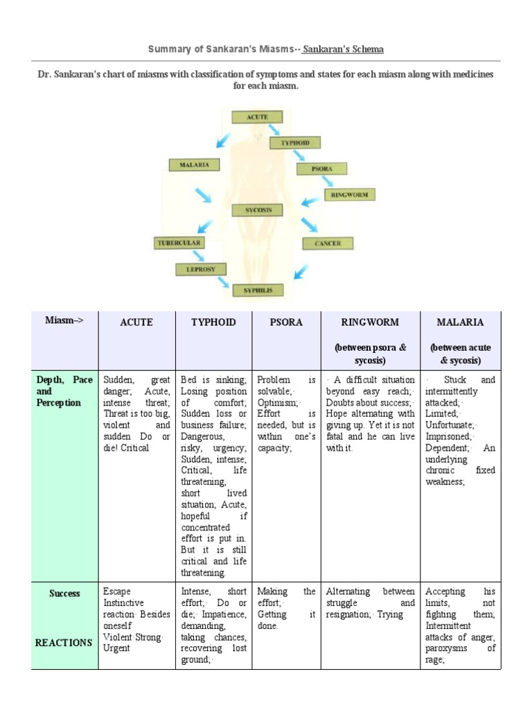 Summary of Sankaran Miasms | PDF | Homeopathy | Medicine