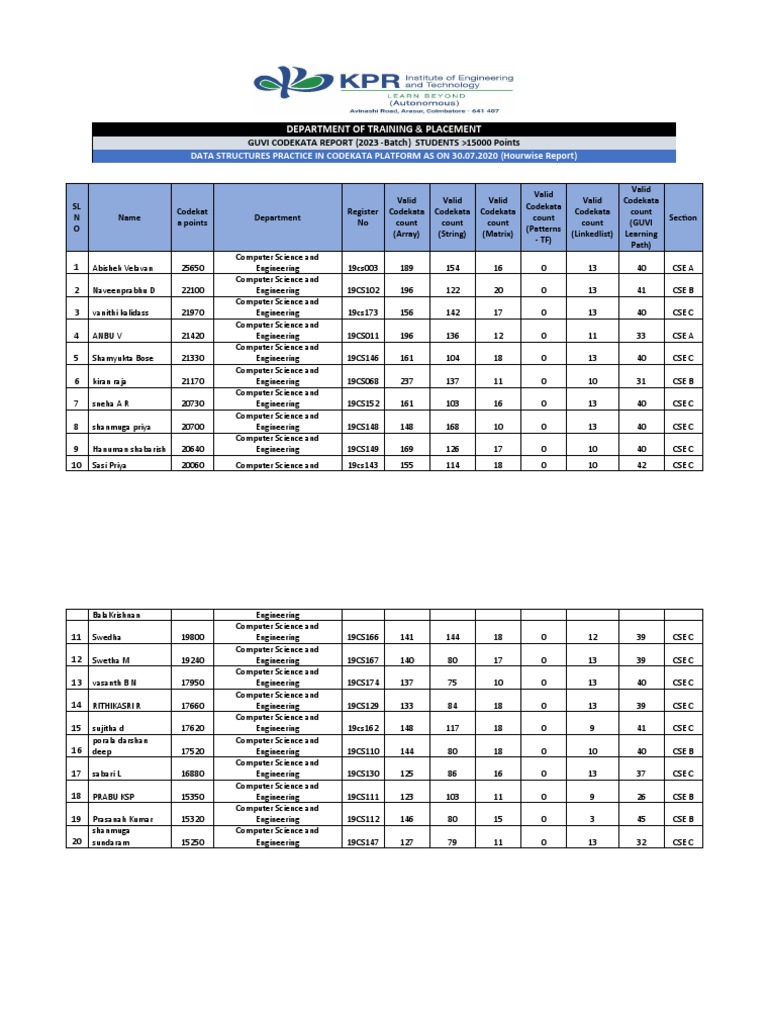 Guvi Codekata Report 2023 Batch Students Greater Than 15000 Points