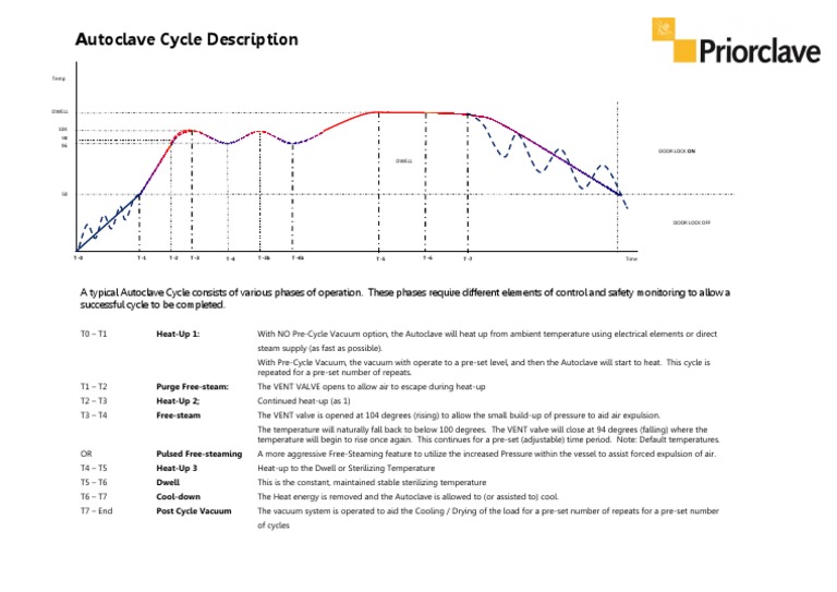 Typical Autoclave Cycle | PDF | Sterilization (Microbiology) | Vacuum