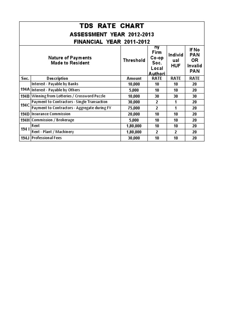 TDS Rate Chart 2012-2013 Overview | PDF