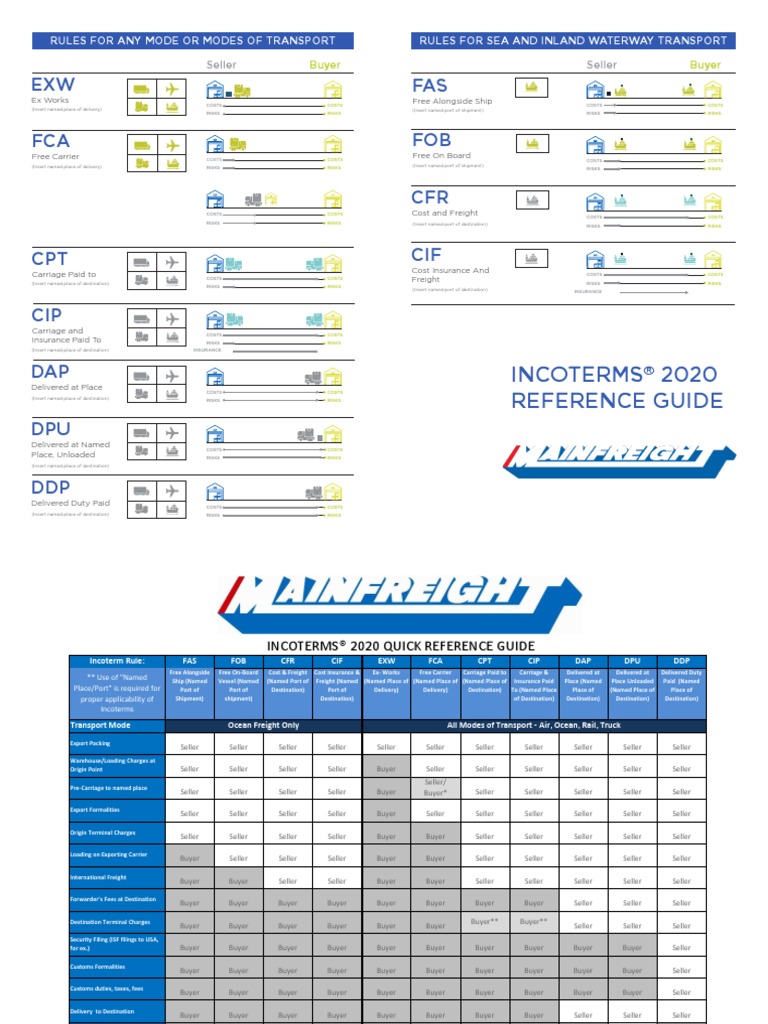 EXW FCA FAS FOB CFR CIF: Incoterms 2020 Reference Guide | Download Free ...