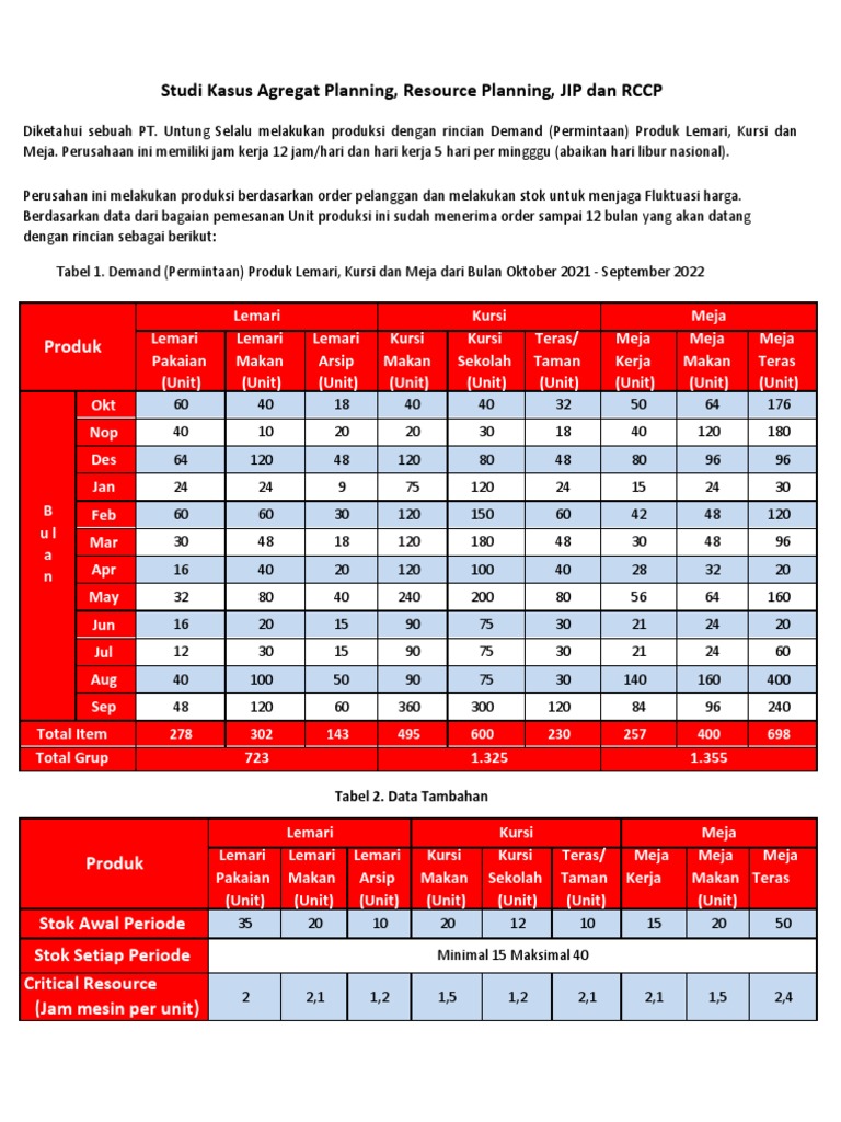 Contoh Studi Kasus Perencanaan Agregat, Perencanaan Sumberdaya, JIP Dan ...