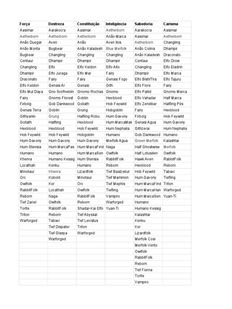 Races and Stats Table for D&D and RPG Characters | PDF | Northumbrian ...