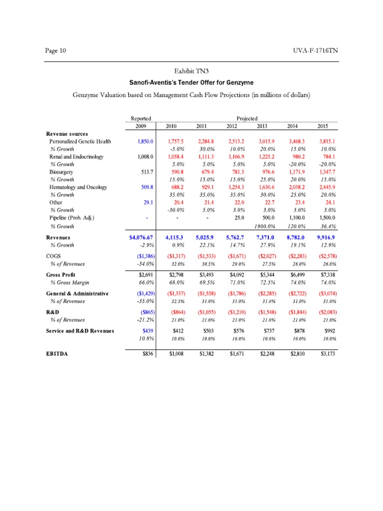 Genzyme DCF PDF | PDF | Financial Accounting | Market (Economics)