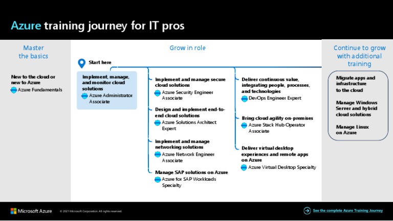 Training Journey For IT Pros | PDF | Cloud Computing | Microsoft Azure