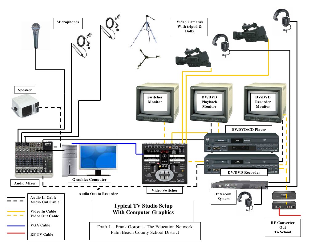 TV STudio Setup | PDF