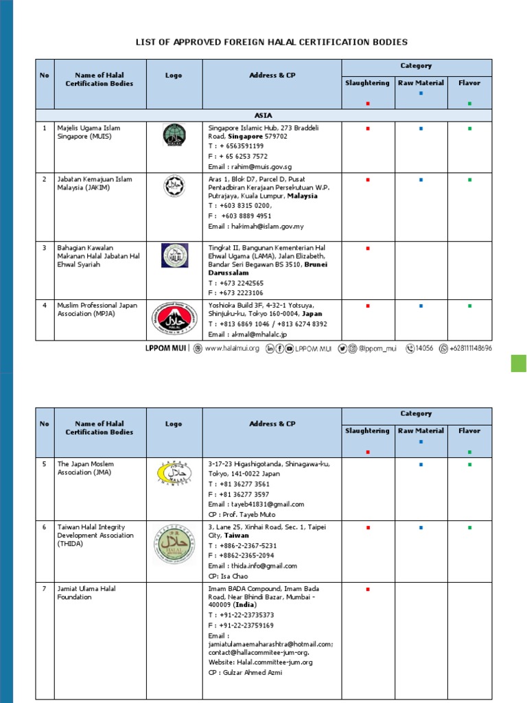List of Approved Foreign Halal Certification Bodies | PDF | Islamic Behaviour And Experience ...