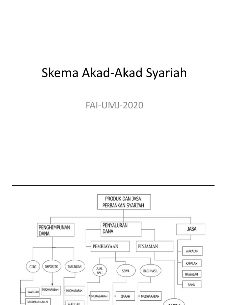 Produk & Skema Akad-Akad Syariah | PDF