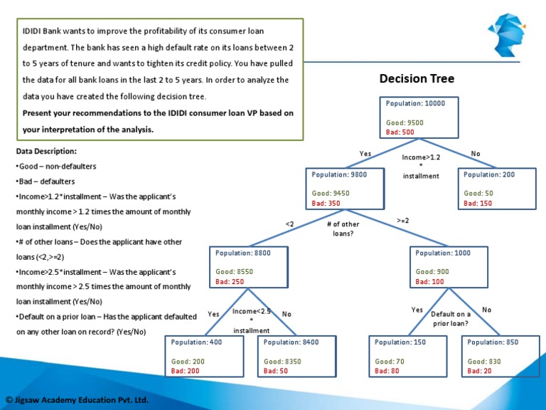 Case Study-Decision Trees 2 | PDF | Loans | Credit