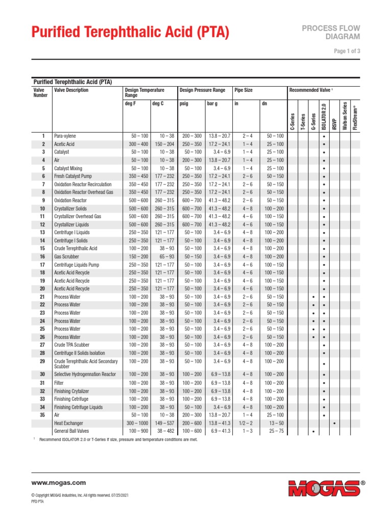Purified Terephthalic Acid (PTA) | PDF | Chemistry | Energy Technology