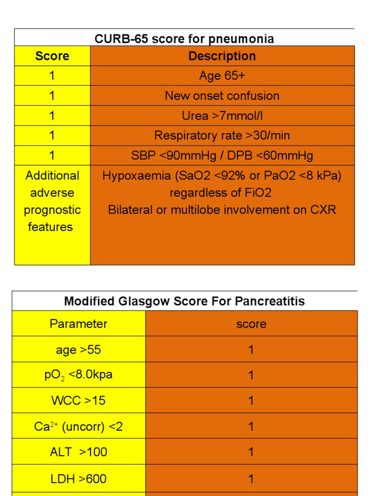 CURB-65 Score For Pneumonia Score Description | PDF | Sepsis | Diseases And Disorders