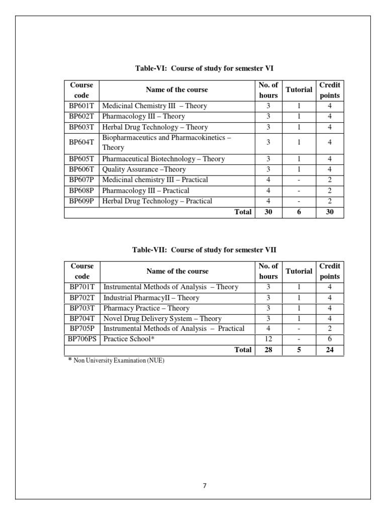 7th Sem Syllabus | PDF | Pharmacy | Medical Prescription