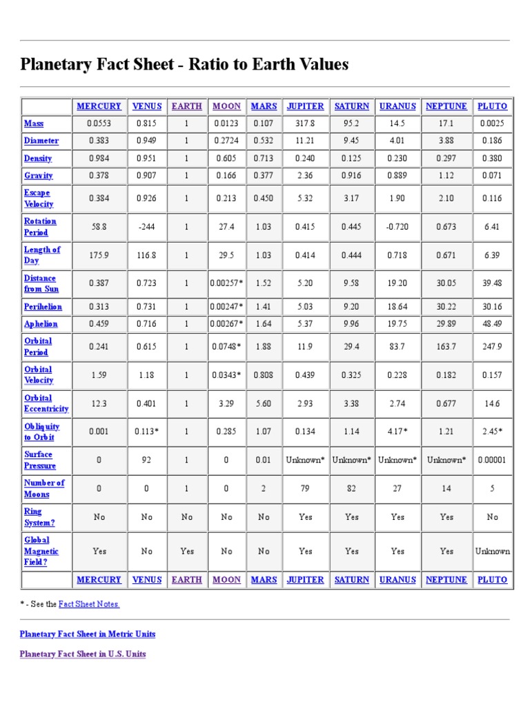 Planetary Fact Sheet - Ratio To Earth Values | PDF | Apsis | Planets