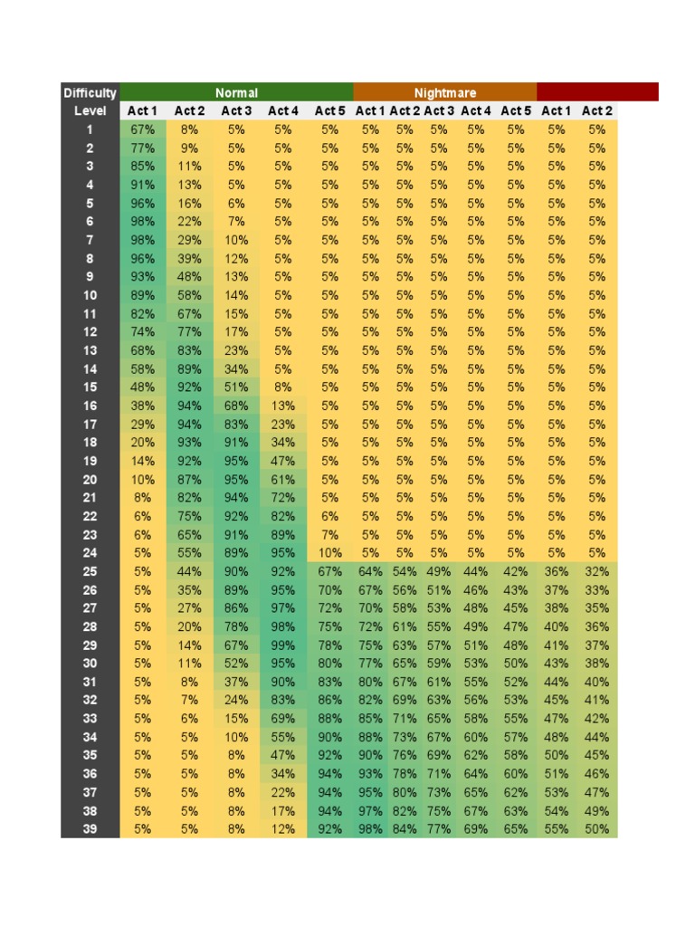 Diablo 2 Experience Chart | PDF