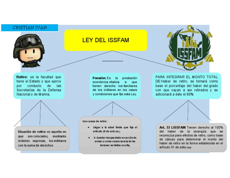 Ley del ISSFAM: Derechos y Retiro | PDF | Derecho