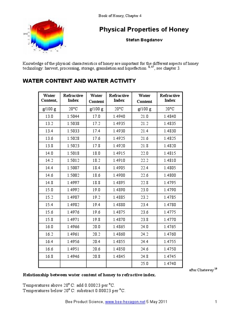 The Physical Properties of Honey: Exploring How Water Content ...