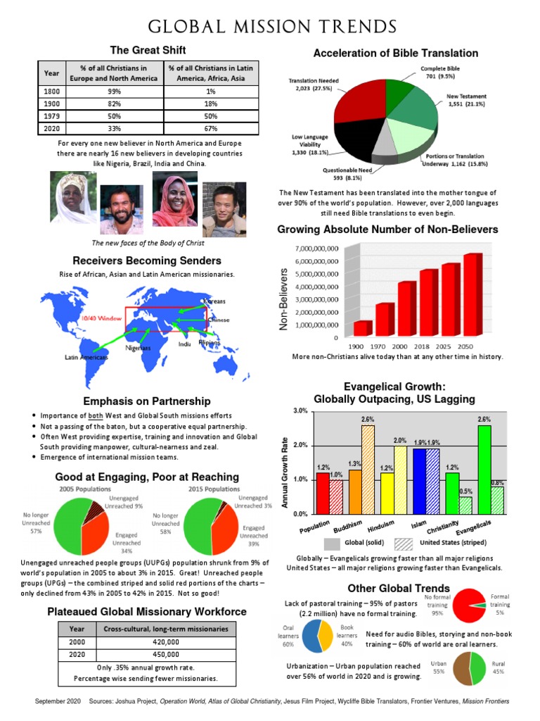 Global Mission Trends | PDF | Christian Mission | Missionary