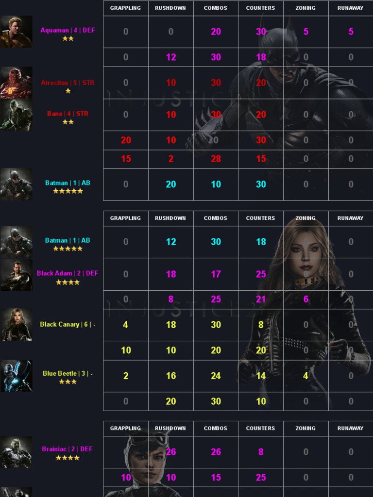 Injustice 2 Character Guide: AI Build Strategies for all Characters ...