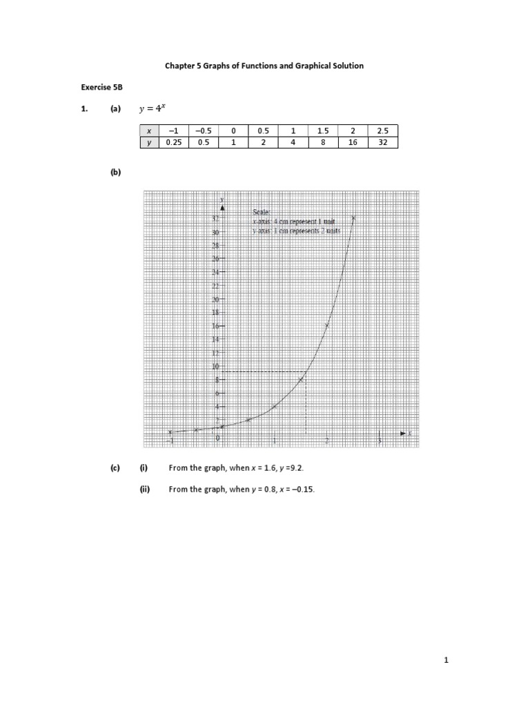 Chapter 5 Graphs of Functions and Graphical Solution Exercise 5B 1. (A ...