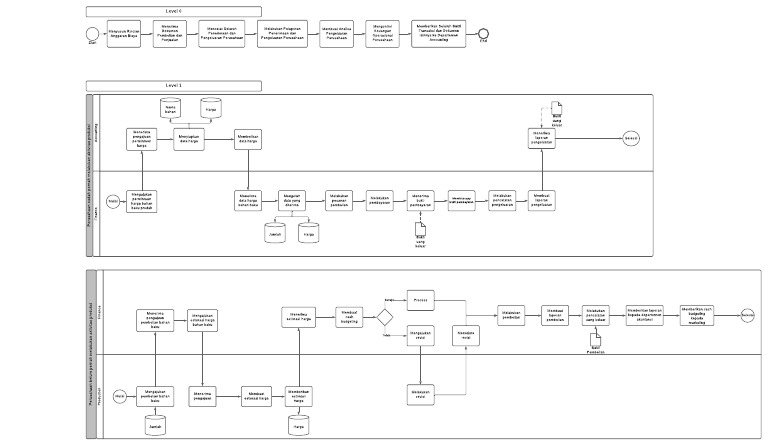 BPMN Finance LVL 0 & LVL 1 | PDF