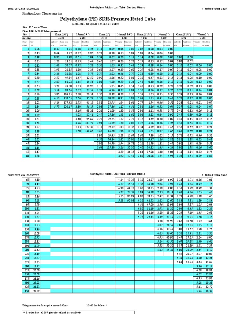 Polyethylene (PE) SDR-Pressure Rated Tube: Friction Loss ...