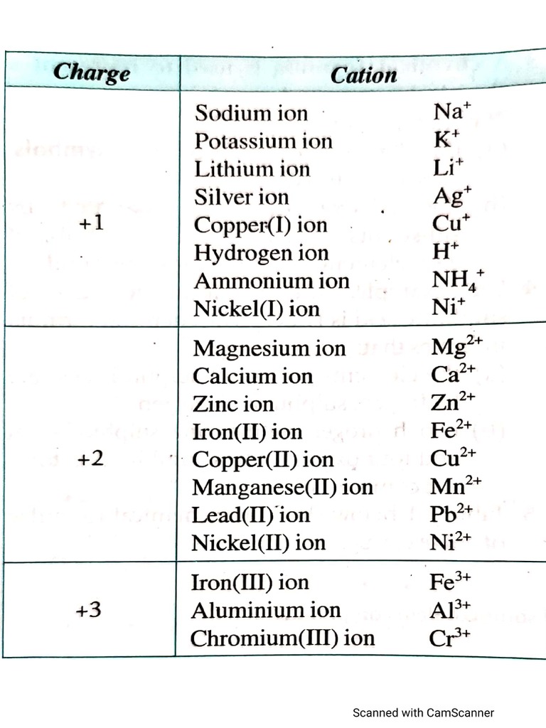 Charges of Some Cations and Anions | PDF