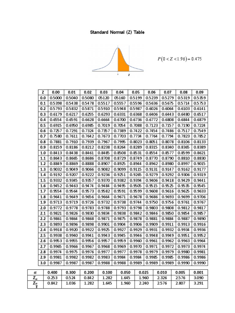 Standard Normal (Z) Table | PDF | Statistics | Applied Mathematics