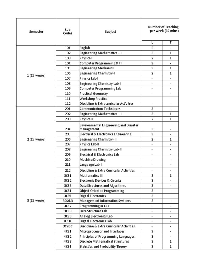 Semester Subject Sub Codes Number of Teaching Hours Per Week (55 Mins ...