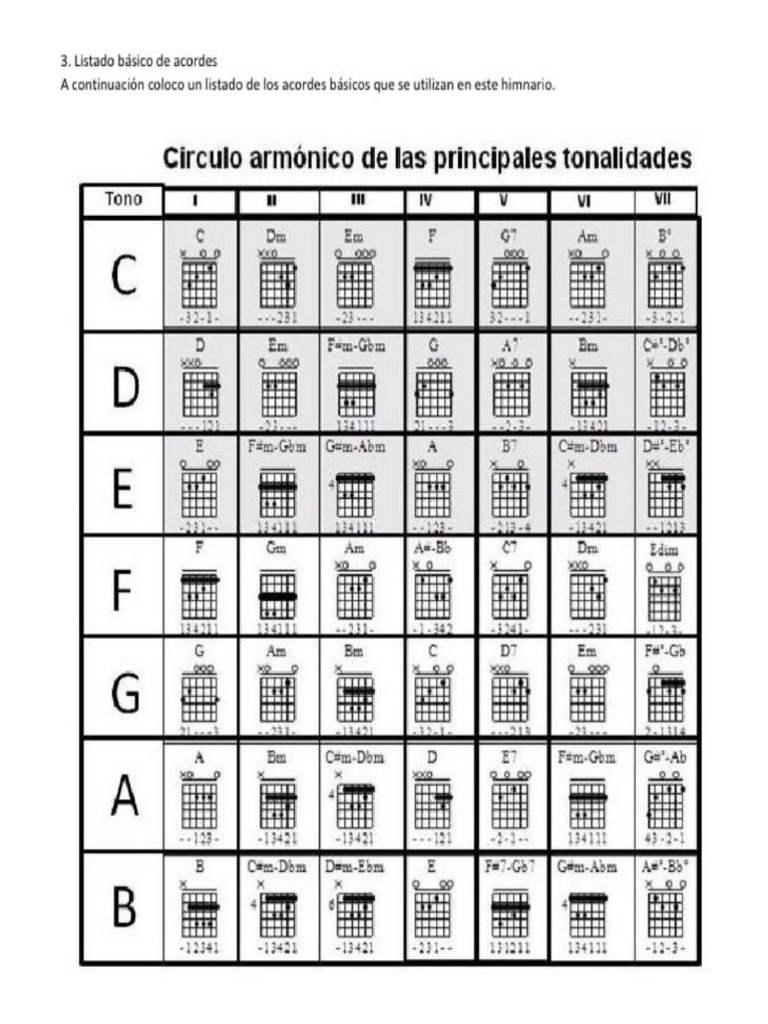 Círculo Armónico Principales Tonalidades | PDF