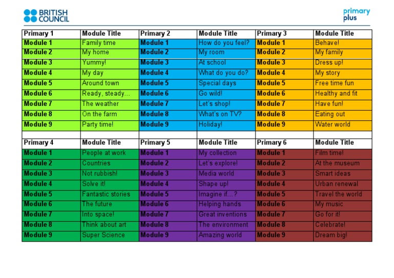 Primary Plus 2019-2020 Modules List | PDF