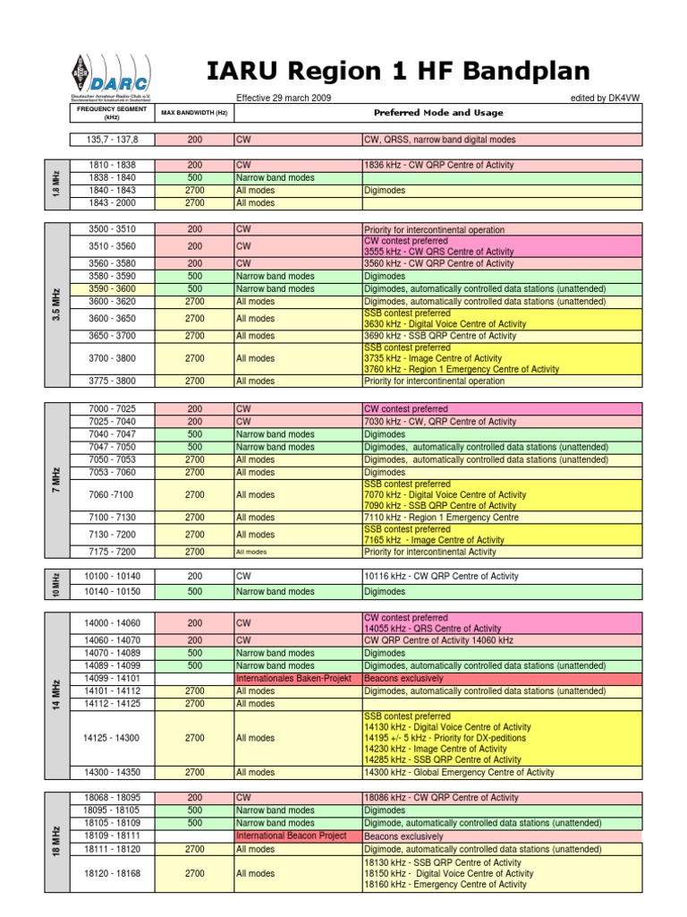 Amateur Radio Frequency Guide | PDF | Sound Production Technology ...