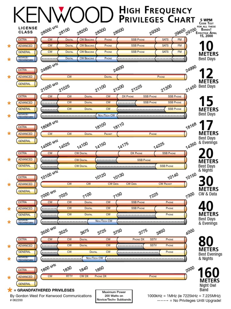 (HF) Frequency Charts KENWOOD | PDF | Frequency Modulation | Radio