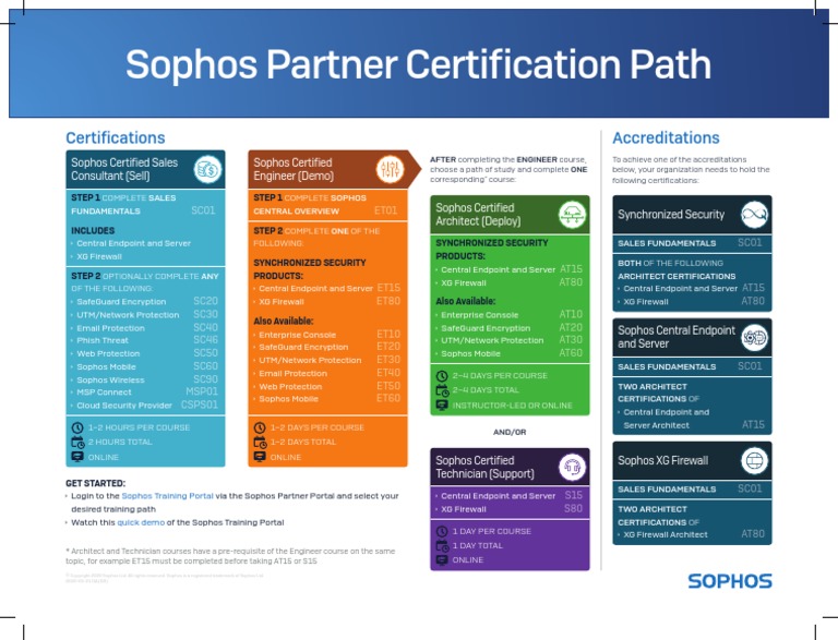 Sophos Partner Certification Path Deskaid - PR | PDF | Computer Network ...