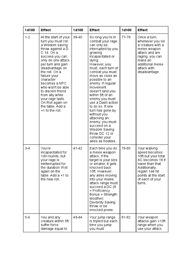 1d100 Effect 1d100 Effect 1d100 Effect | PDF | Role Playing Games