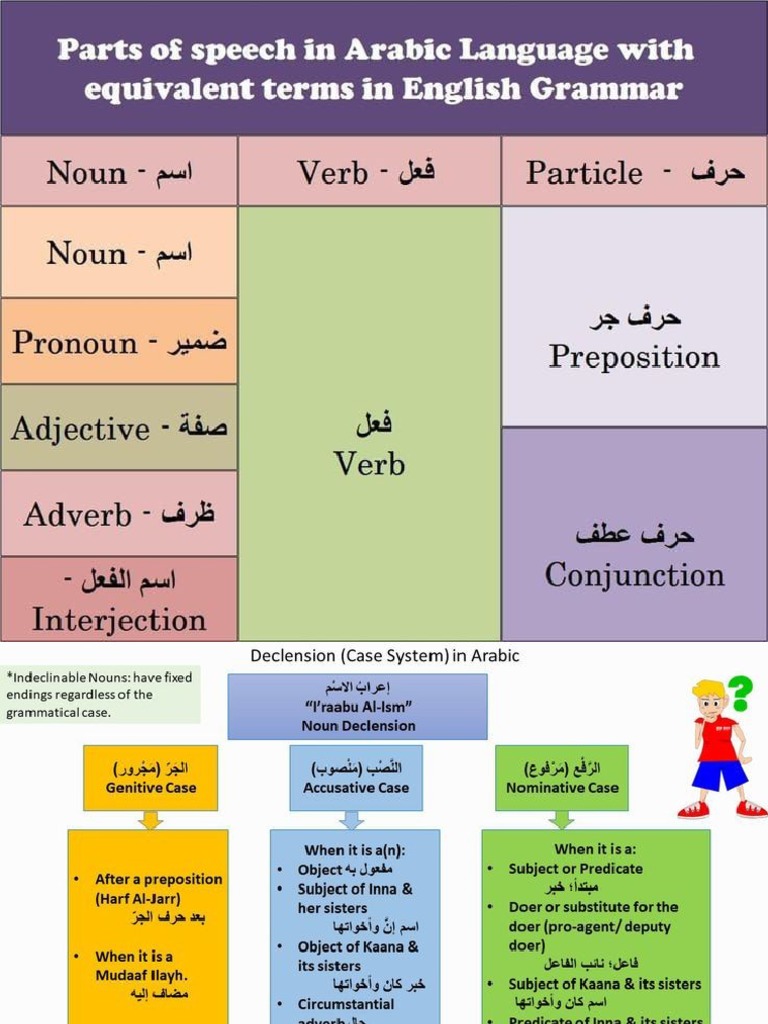 Arabic Grammar Charts | PDF