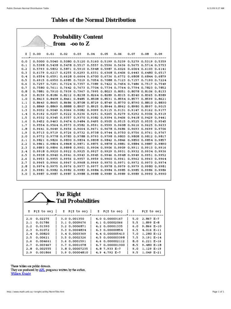 Tables of The Normal Distribution Probability Content From - Oo To Z ...