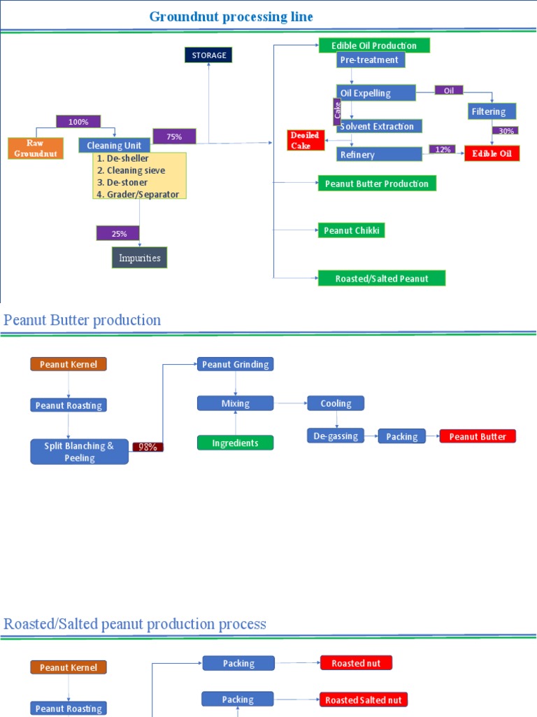 Edible Oil Production Pre-Treatment: Storage | PDF