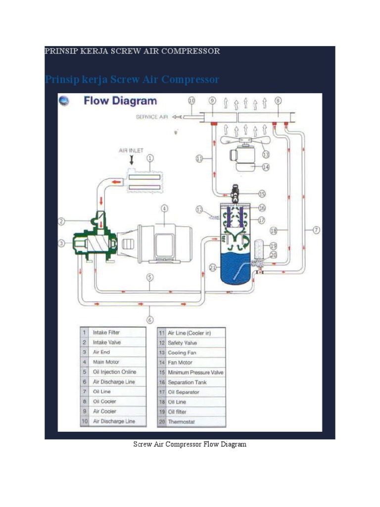 Prinsip Kerja Screw Air Compressor | PDF