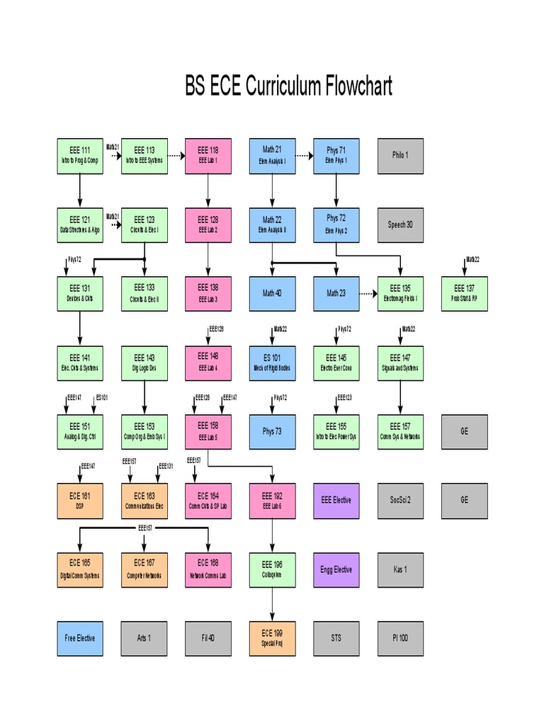 BS ECE Curriculum Flowchart | PDF | Electrical Engineering | Electronic ...