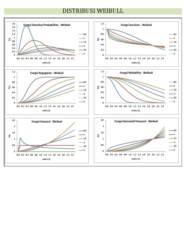 Fungsi Distribusi Weibull dan Grafik | PDF